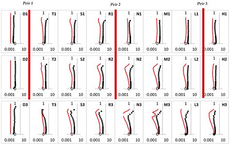 Flow Pattern And Turbulent Kinetic Energy Analysis Around Tandem Piers Insights From K ε