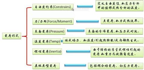 ansys学习3——加载求解 ansys分步加载 csdn博客