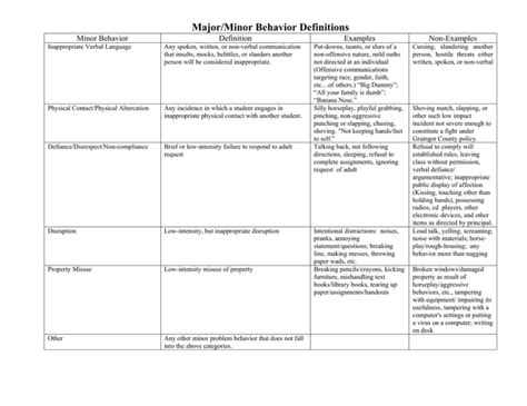 School Behavior Definitions Major And Minor Infractions Policy