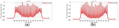Remote Sensing Free Full Text Direction Of Arrival Estimation With
