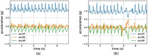 Deep Learning To Predict Falls In Older Adults Based On Daily Life Trunk Accelerometry