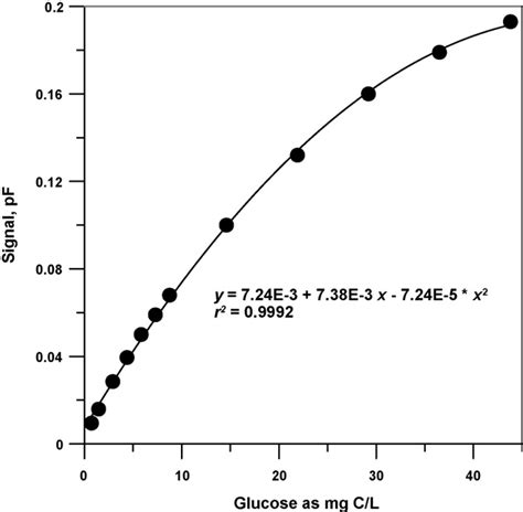 Peak Height Based Calibration Curve For Glucose The Data Is Well