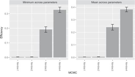 Minimum And Mean Markov Chain Monte Carlo Mcmc Efficiency Among The