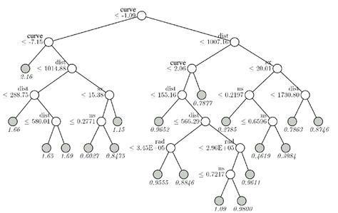 Resulting Tree Model Through GUIDE Algorithm Grey Circles Indicate Download Scientific Diagram