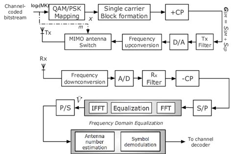 Block Diagram Of The State Of The Art Spatial Modulation Sm Aided