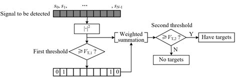 Remote Sensing Free Full Text Multi Dimensional Spread Target Detection With Across Range