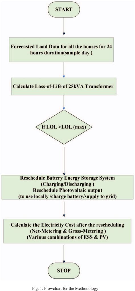 figure 1 from electricity bill reduction with distributed generation