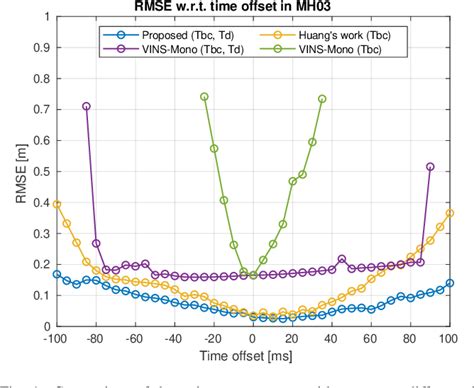 Online Initialization And Extrinsic Spatial Temporal Calibration For
