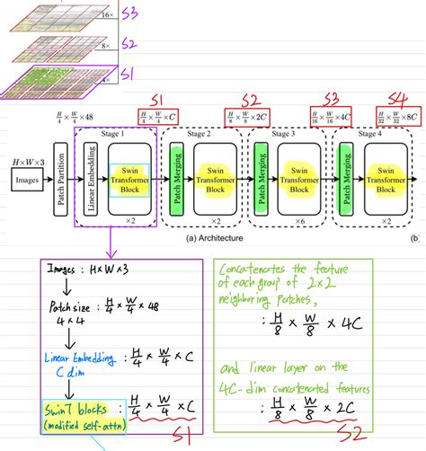 [simple Review] Swin Transformer Hierarchical Vision Transformer Using Shifted Windows