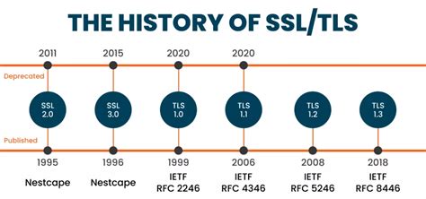 List Of Tls Versions Which Tls Version Is Currently Used