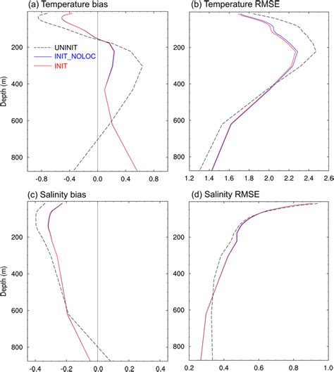 Vertical Distributions Of Bias Top And Rmse Bottom Of Ocean