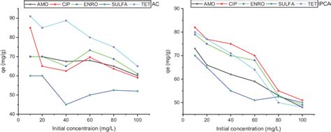 Effect Of Initial Adsorbate Concentration On The Sorption Ph 6 Download Scientific Diagram
