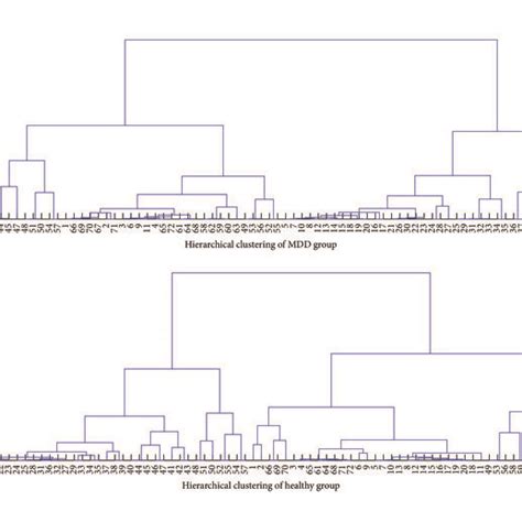 The Hierarchical Clustering Graphs Of The Mdd Group And The Healthy Download Scientific Diagram