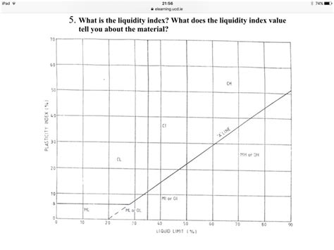 Solved What Is The Liquidity Index What Does The Liquidity