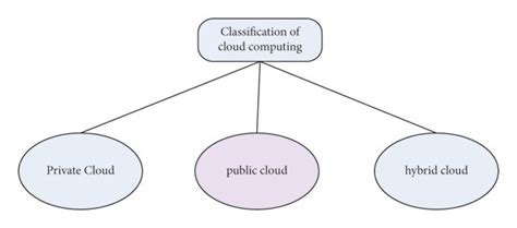 Cloud Computing Classification Download Scientific Diagram