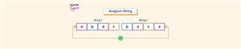 check if two strings are anagram scaler topics
