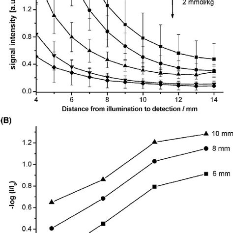 A Plot Of Signal Intensity Vs Distance Of Illumination And Detection Download Scientific