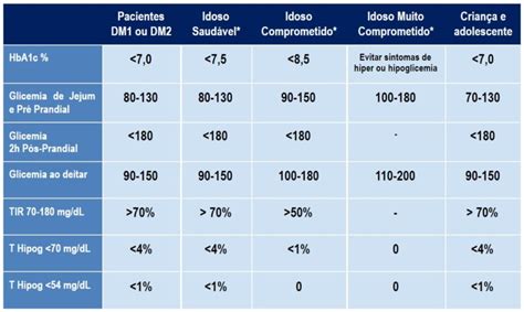 Metas No Tratamento Do Diabetes Diretriz Da Sociedade Brasileira De