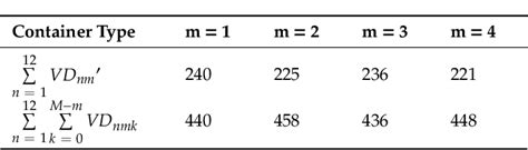 Table 2 From A Novel Two Stage Heuristic For Solving Storage Space Allocation Problems In Rail