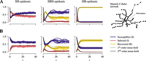 Comparison Between Stochastic Trajectories Of The Model And First And Download Scientific