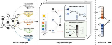 Figure 2 From A Multimedia Graph Collaborative Filter Semantic Scholar