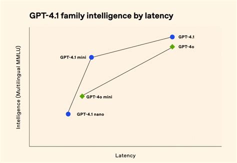 Demystifying OpenAI S Latest GPT 4 1 Model Innovations Fusion Chat