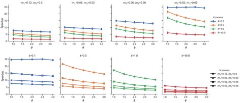 speedup plots for computational tasks varying the ratio between the