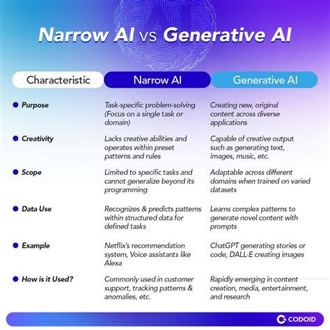 Codoid Innovations On Linkedin Narrowai Generativeai Artificialintelligence Ai Codoid…