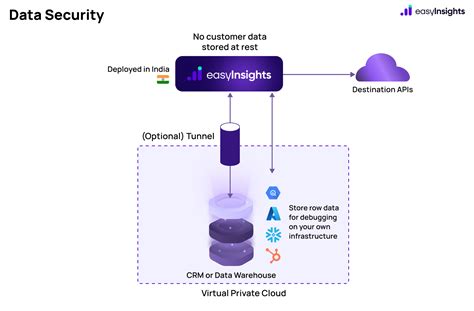 Easyinsights Architect For Data Security And Privacy