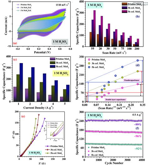a comparison of cv profiles b c specific capacitance variation