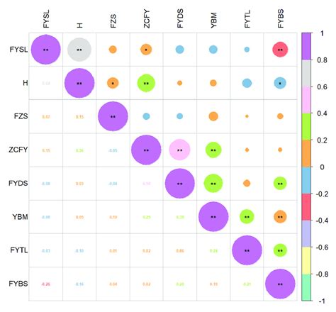 Correlation And Significance Analysis Of Eight Agronomic Traits