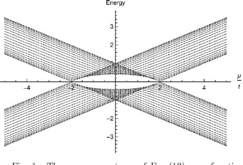 Figure 1 From The Sine Square Deformation Of The One Dimensional P Wave Topological