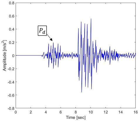 Earthquake Magnitude Estimation Using A Total Noise Enhanced Optimization Model