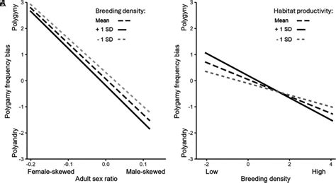 The Evolution Of Sex Roles The Importance Of Ecology And Social