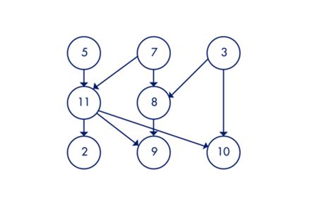 PA Study Data Structures And Algorithms I Flashcards Quizlet