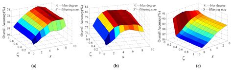 Remote Sensing Free Full Text Hyperspectral Image Classification With Multi Scale Feature