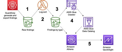 How To Visualize Amazon Guardduty Findings Serverless Edition Aws Security Blog