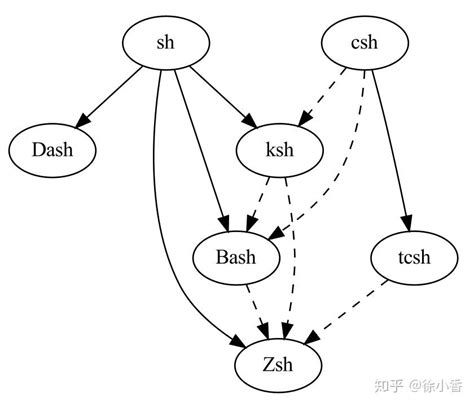 Shell简介bash的功能与解释过程一 Shell简介 知乎