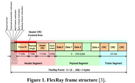 Lightweight Authentication Protocol Deployment Over Flexray