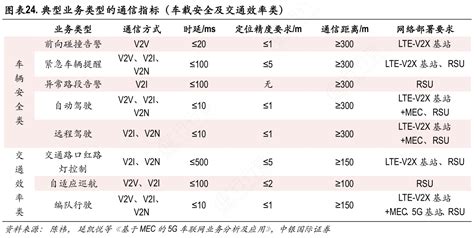 典型业务类型的通信指标(车载安全及交通效率类)行行查行业研究数据库 典型业务类型的通信指标(车载安全及交通效率类)行行查行业研究数据库