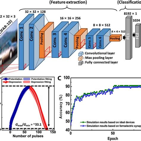 Cnn Based On Ferroelectric Synaptic Transistor Arrays A Schematic Download Scientific