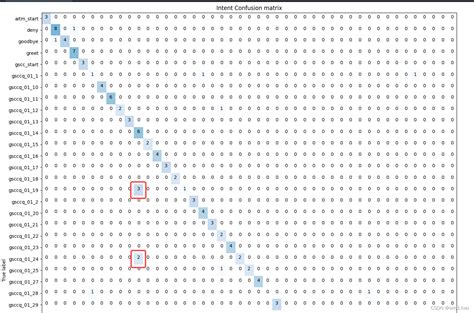 ＜rasa实战＞使用rasa test指令来评估nlu core模型性能 rasa test nlu csdn博客