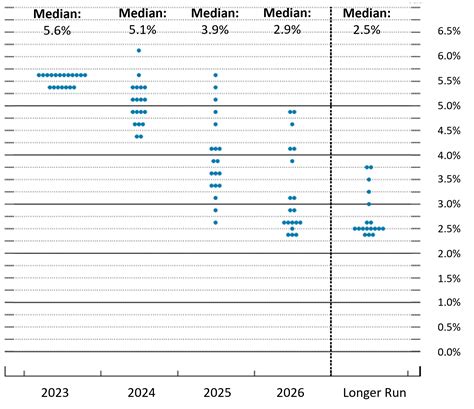 March 2024 Fed Dot Plot Projects 2 25 Point Rate Cut By 2026 Bondsavvy