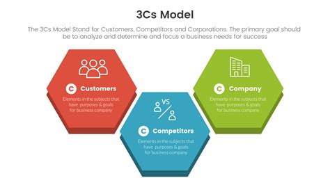 3cs Model Business Model Framework Infographic 3 Point Stage Template