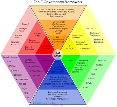 Information Technology IT Governance