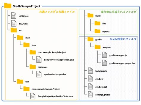 「このファイル何？」をなくす！spring boot構成ファイルの基礎知識（gradle and maven）【spring boot】