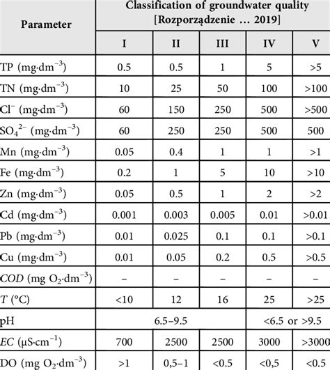 Classification Of Groundwater Quality Download Scientific Diagram