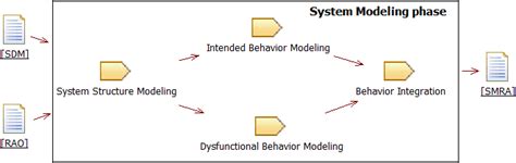 Table 1 From Modeling And Simulation For System Reliability Analysis The Ramsas Method