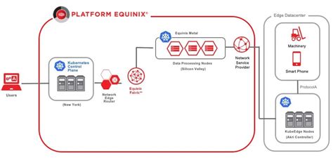 Architecture Patterns For Kubernetes At The Edge Interconnections The Equinix Blog