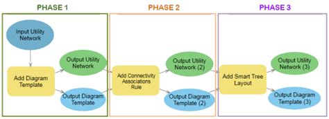 Use Geoprocessing Models To Manage Diagram Template Rule And Layout